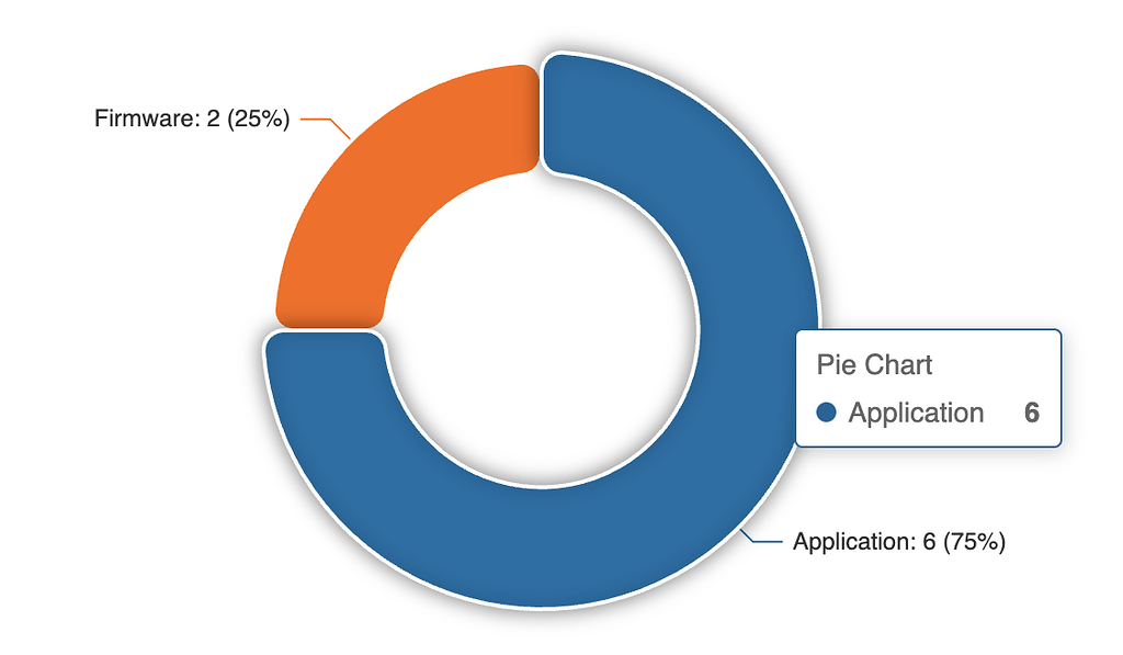 Pie Chart Tooltip Title - Bug Reports - Softr Community